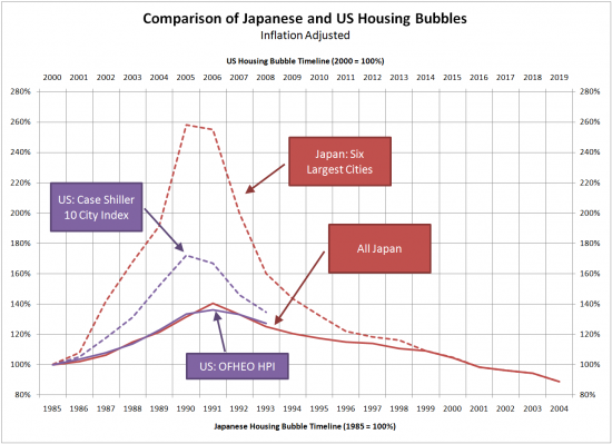 Comparing the US and Japanese Housing Bubbles • Seattle Bubble