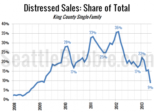 Distressed Sales Hit Lowest Point in Over Four Years • Seattle Bubble