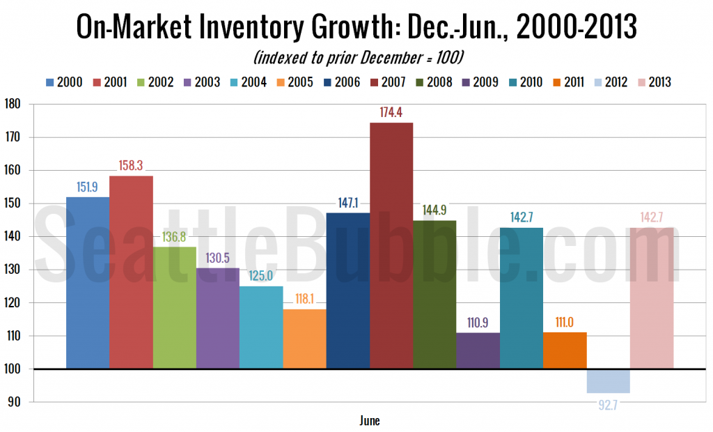 Inventory Growth in 2013 is the Strongest Since 2008 • Seattle Bubble