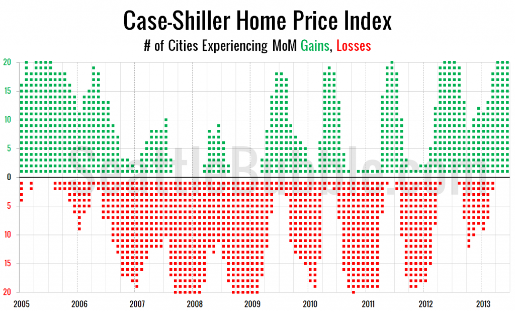 Case-Shiller: Second Derivative Losses Stack Up • Seattle Bubble