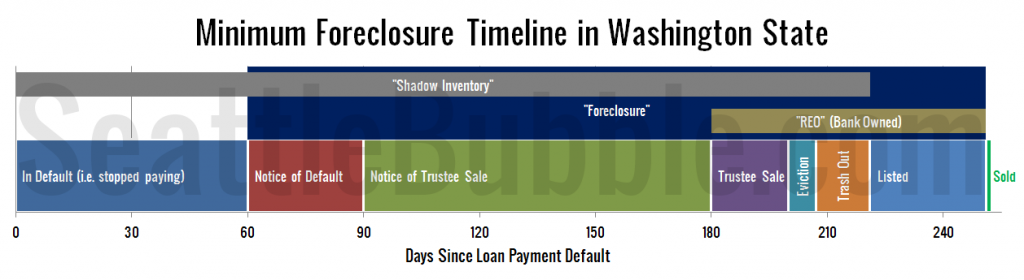 Foreclosure Timeline in Washington State • Seattle Bubble