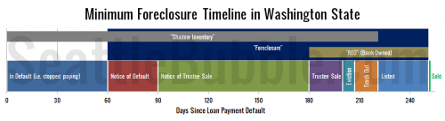Foreclosure Timeline in Washington State • Seattle Bubble