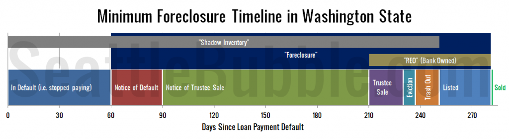 KUOW Misses the Mark on Foreclosures • Seattle Bubble
