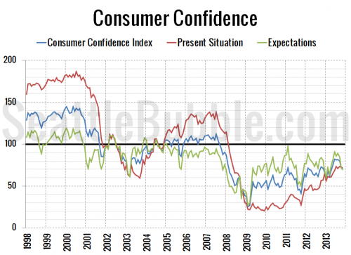 Consumer Confidence Expectations Dip as Rates Rise • Seattle Bubble
