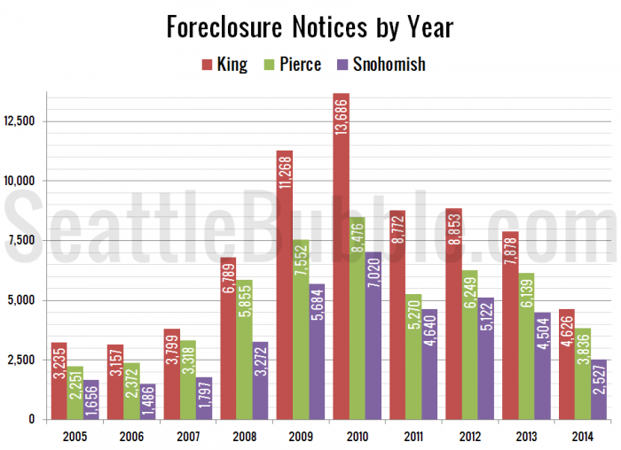 Foreclosures Almost Back to Pre-Bust Levels • Seattle Bubble