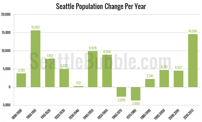 Kiss Single-Family Homes Goodbye if Seattle Keeps Growing • Seattle Bubble