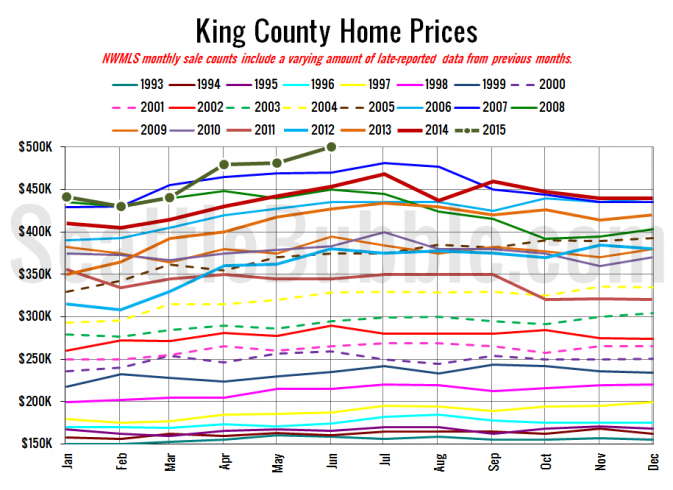 King County Single Family Median Price Hits New Record at Half a ...