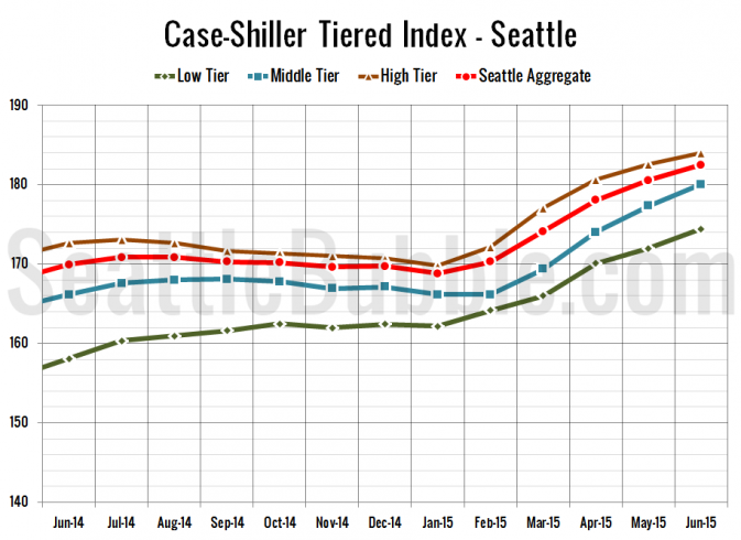 Case-Shiller Tiers: More Across the Board Increases in June • Seattle ...