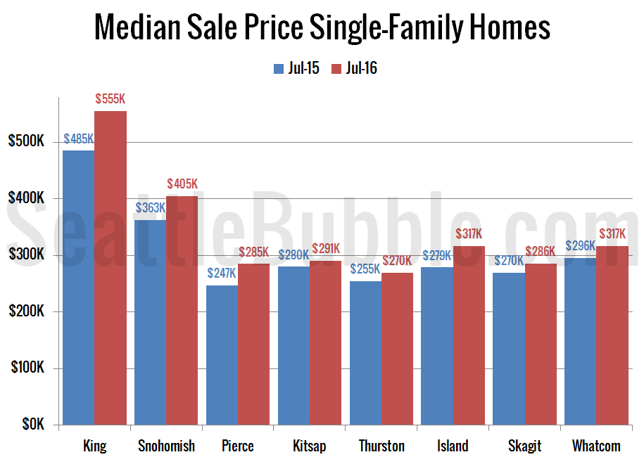 Around the Sound: Sales Slip In More Counties • Seattle Bubble