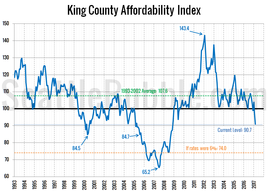 Affordability Index Falls To Early 2005 Levels • Seattle Bubble
