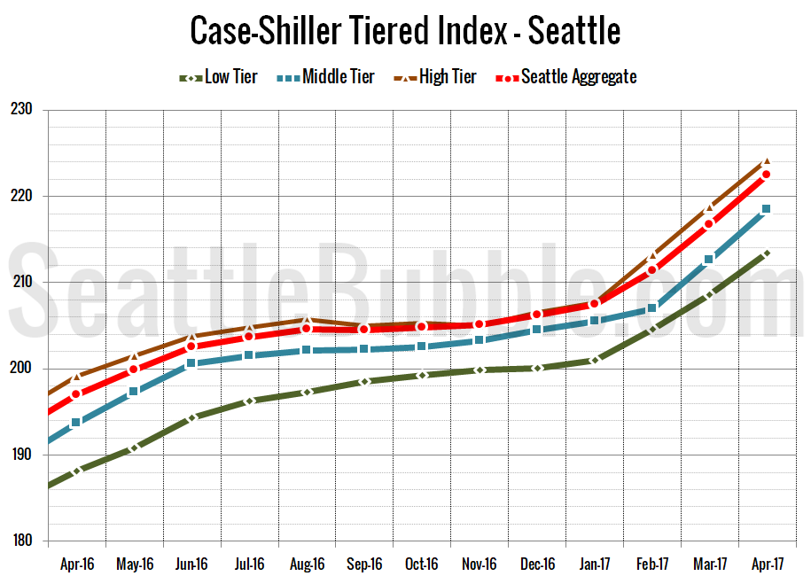 Case-Shiller Tiers: Prices In All Tiers Skyrocket in 2017 • Seattle Bubble