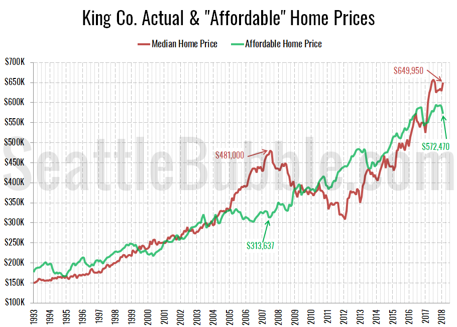 King County median home price now $77k higher than "Affordable" home ...