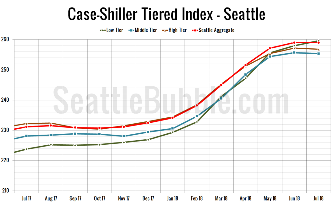 Case-Shiller Tiers: Low tier home prices edged up in July as mid and ...