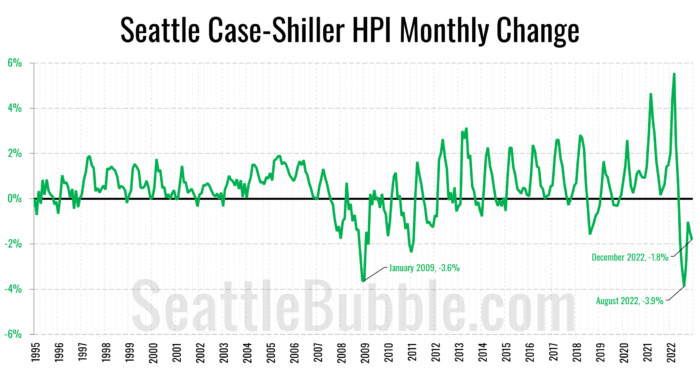 Home prices are finally falling around Seattle—more than most places in ...