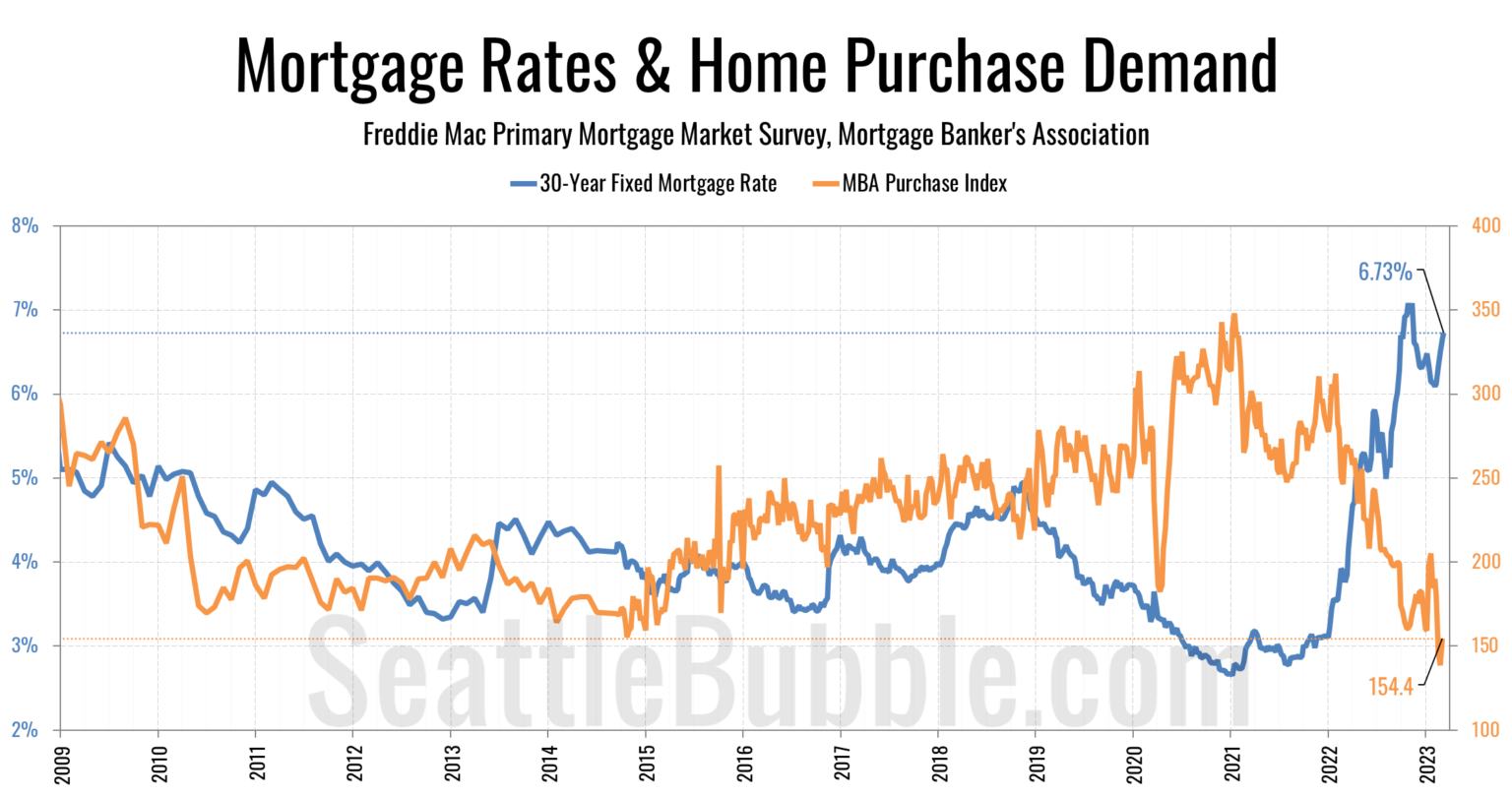 Home prices are finally falling around Seattle—more than most places in ...